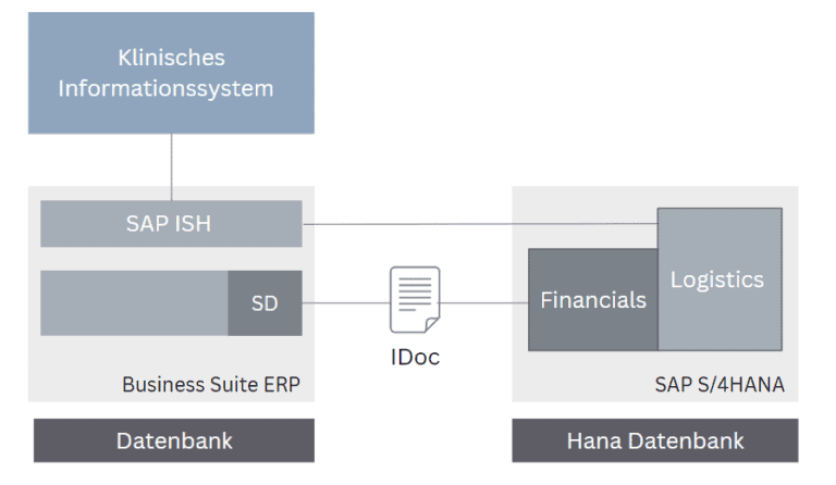 SAP ISH: Die 5 besten Alternativen für die Anwender